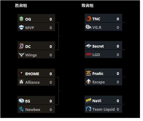 TI6淘汰赛前瞻：OG冠军气质渐露，EHOME西恩最强支撑 - 知乎