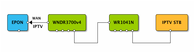 OpenWRT和DD-WRT一起上，VLAN解决家里的IPTV问题 - 知乎
