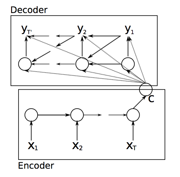 Learning Phrase Representations using RNN Encoder–Decoder for ...