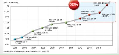 为了讲清楚GDDR5X，我们把DRAM技术的演进翻了个遍 - 知乎