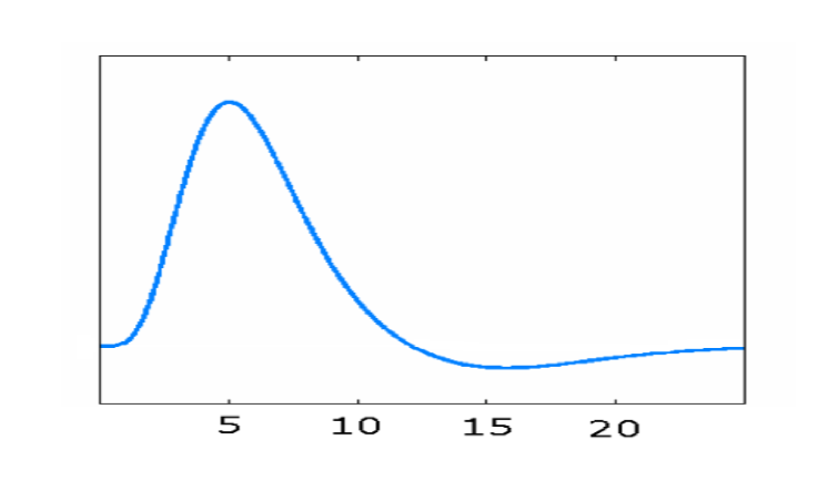 【fMRI Note】Module 2 Analysis of fMRI Data - 知乎
