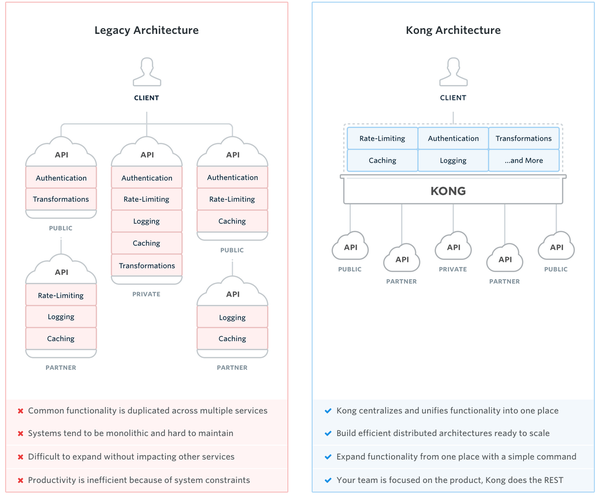 Kong-Microservice & API Management Layer - 知乎