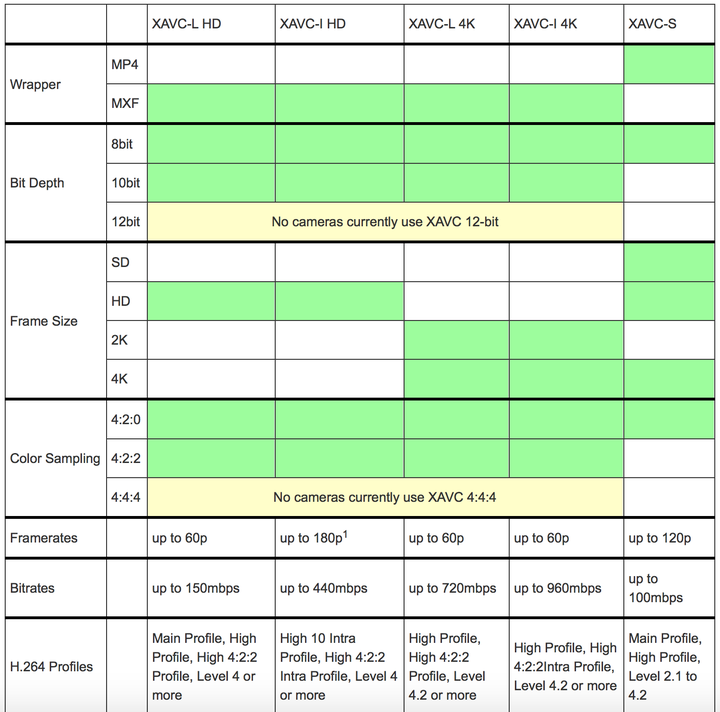 XAVC和XAVC S是什么？和MP4有什么区别？优势在哪里？ - 知乎