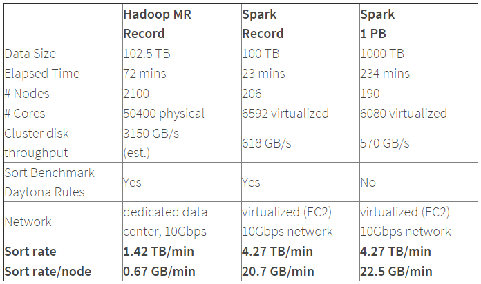 与 Hadoop 对比，如何看待 Spark 技术？ - 知乎