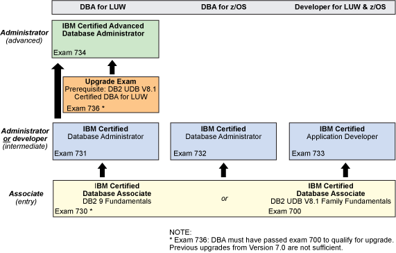 目前的数据库管理认证都有哪些呢？Oracle、DB2、MS SQL、MySQL都分别有哪些认证呢？？ - 知乎