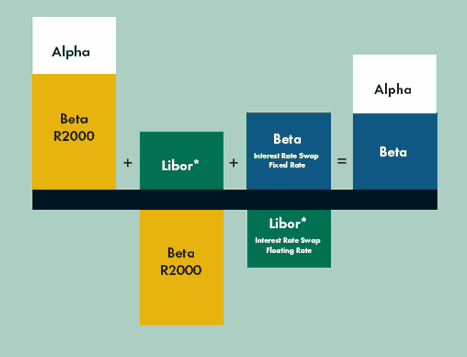 什么叫可携阿尔法（Portable Alpha）？ - 知乎