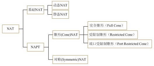 为什么大多数NAT网关都是对称型NAT而不是锥形NAT？ - 知乎
