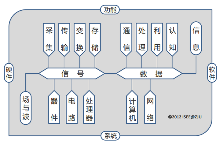 电子工程 (Electronic Engineering, EE) 到底是干什么的？ - 知乎