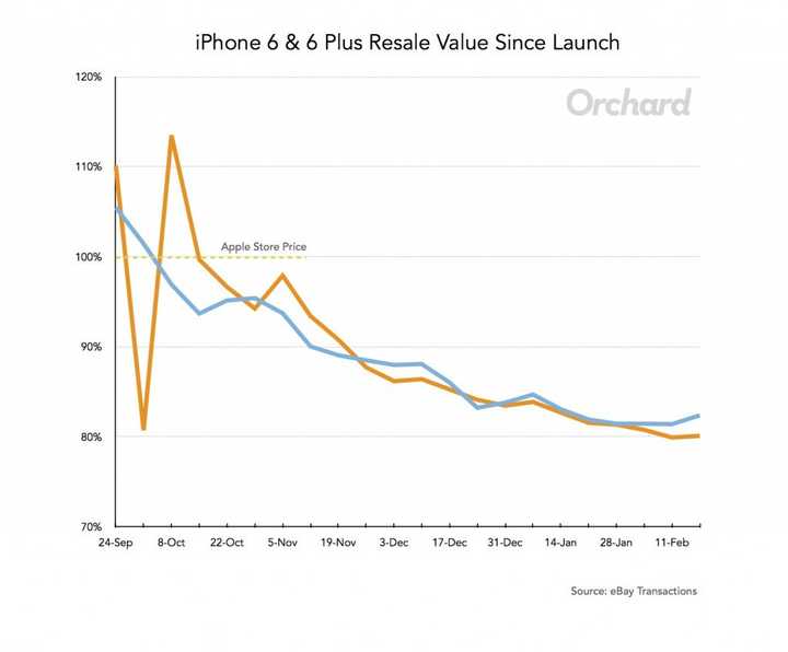 iPhone历代产品价格时间走势图？ - 知乎