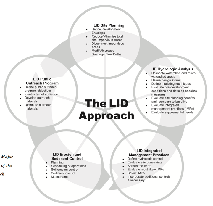 海绵城市、雨水花园和 LID 是同一个概念吗？ - 知乎