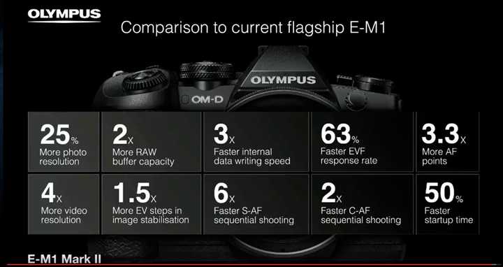 如何评价奥林巴斯E-M1 Mark II? - 知乎