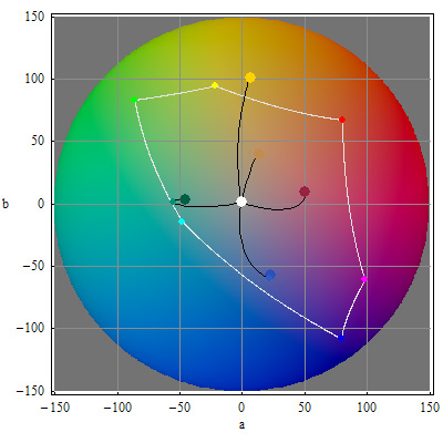 如何理解 Lab 颜色模式的 a、b 通道？ - 知乎