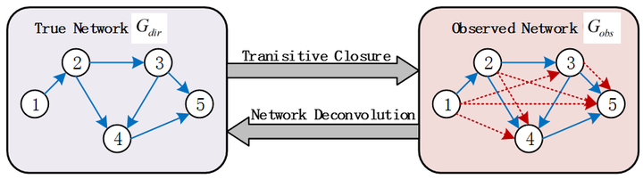 蛋白质交互网络（PPI Network）中节点和边的含义是什么？ - 知乎
