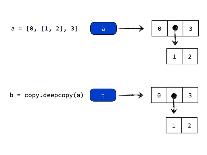 在Python中，令values=[0,1,2];values[1]=values,为何结果是[0,[...],2]? - 知乎
