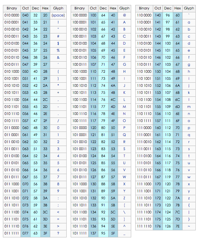 ascii值是十进制，是不是在编程时需要转换为二进制，ascii编码的运用在哪些方面？ - 知乎