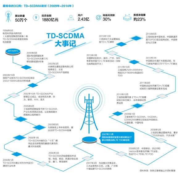 如何看待TD-SCDMA的在中国通信史上的历史地位？ - 知乎