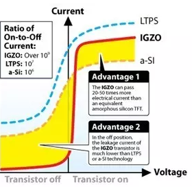 IGZO 是什么技术？ - 知乎