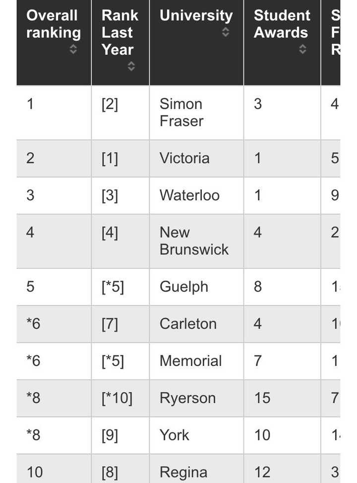 为什么Wilfrid Laurier University在各大排名表上没有排名？ - 知乎