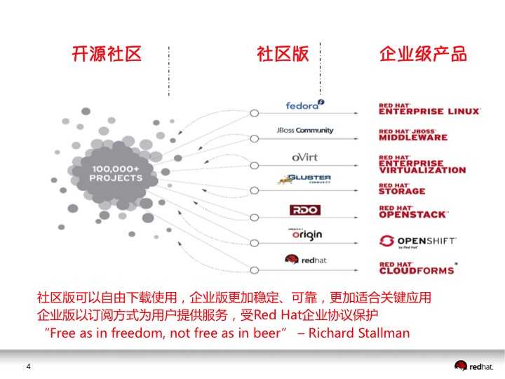 redhat和fedora是什么关系？ - 知乎