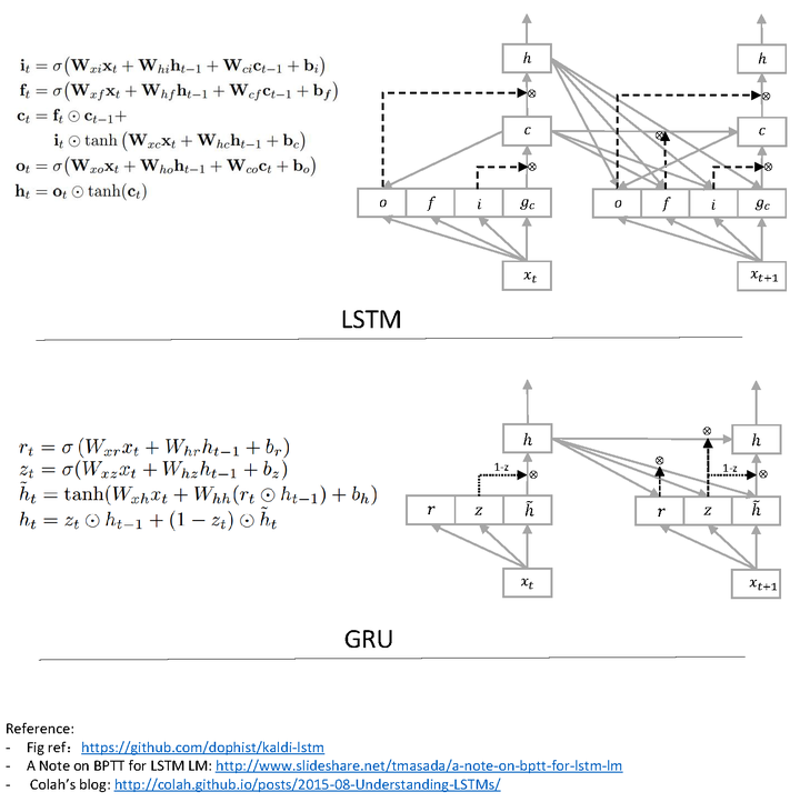 有哪些LSTM(Long Short Term Memory)和RNN(Recurrent)网络的教程？ - 知乎