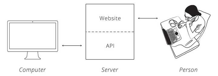 如何通俗易懂地解释API是什么？ - 知乎