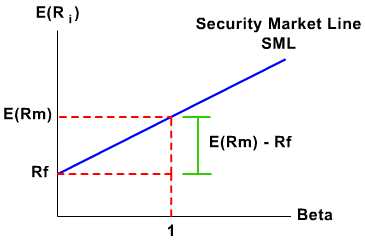 如何简单清晰地描述 CAPM 在投资学中的运用，以及 CAL、CML 和 SML 的关系和区别？ - 知乎