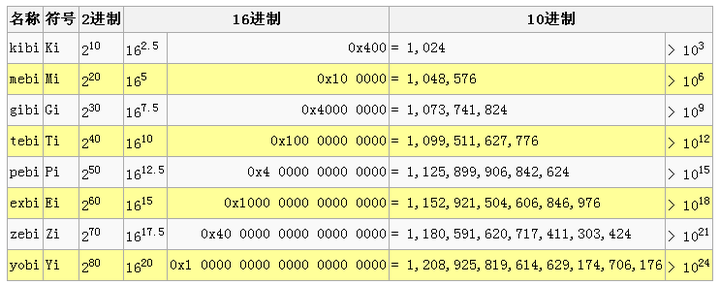 为什么存储设备容量标识中 1G 等于 1000MB 而不是 1024MB？ - 知乎