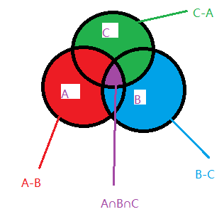 证明:A∪B∪C=(A-B)∪(B-C)∪(C-A)∪(A∩B∩C)？ - 知乎