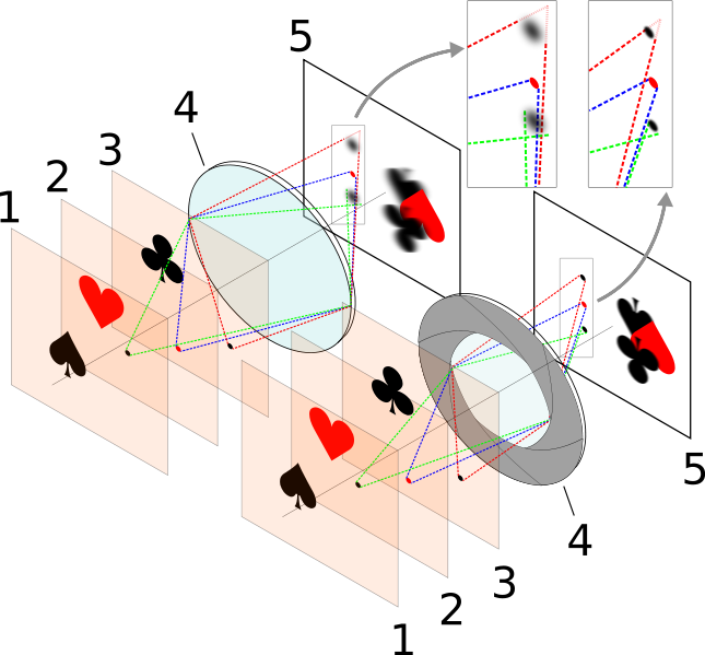 景深的原理是什么？ - 知乎