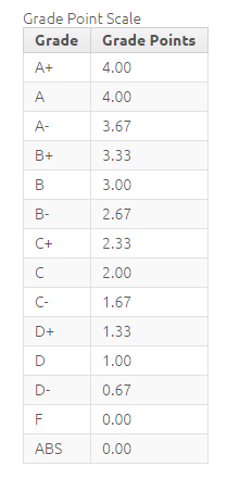 如图所示，硕士研究生的GPA如何计算？ - 知乎