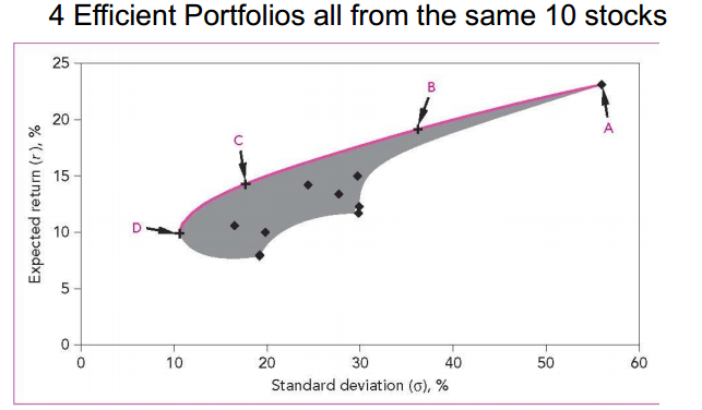 如何简单清晰地描述 CAPM 在投资学中的运用，以及 CAL、CML 和 SML 的关系和区别？ - 知乎