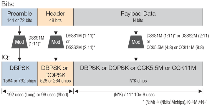 short preamble 和 long preamble 在wifi领域具体指的什么，各有什么特点？ - 知乎