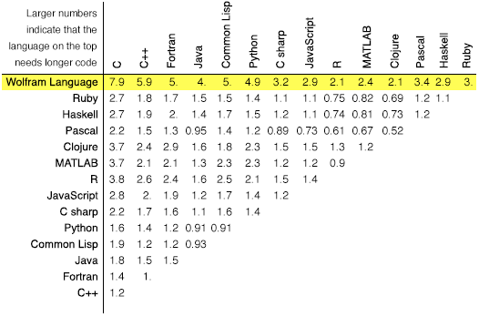 Mathematica 的语言怎么样？ - 知乎