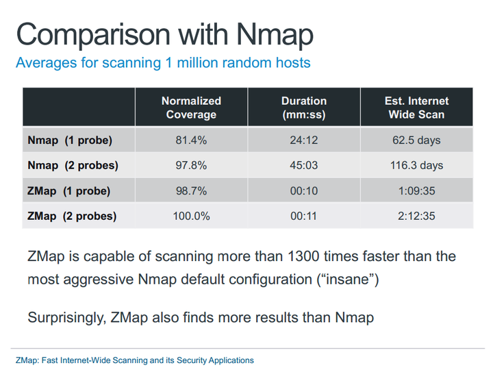 ZMap 为什么能在一个小时内就扫描整个互联网？ - 知乎