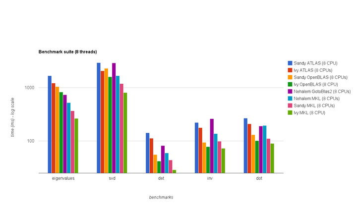 矩阵运算库blas, cblas, openblas, atlas, lapack, mkl之间有什么关系，在性能上区别大吗？ - 知乎