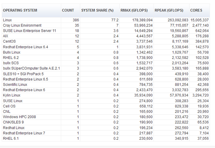 高性能计算集群（HPC）操作系统选择，Windows or Linux？ - 知乎