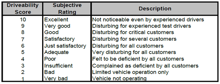 车辆的驾驶性（Drivability）是指的车辆的什么性质？如何判断一辆车的「驾驶性」？ - 知乎
