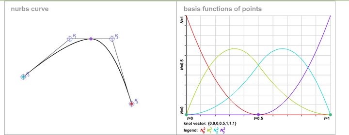 贝塞尔曲线(Bezier)和nurbs(NURBS)曲线有什么关系吗？ - 知乎