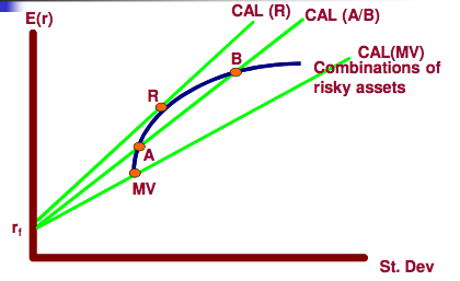 如何简单清晰地描述 CAPM 在投资学中的运用，以及 CAL、CML 和 SML 的关系和区别？ - 知乎