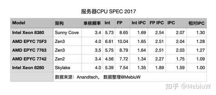 如何评价英特尔发布第三代 Xeon 至强处理器，有哪些值得关注的信息？ - 知乎