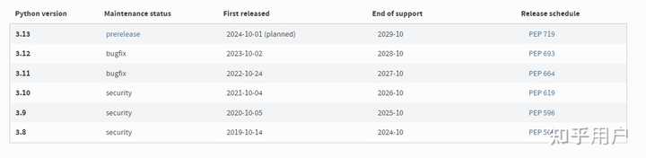 python是否存在LTS这个概念？ - 知乎