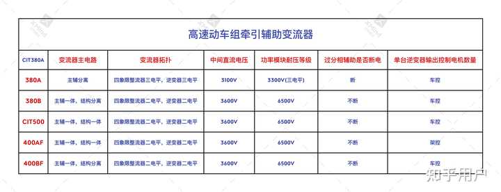 如何详细地评价CR400AF、CR400BF和CRH380A、CRH380B这四款动车组？ - 知乎