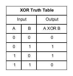 如何理解「异或（XOR）」运算在计算机科学中的重要性？ - 知乎