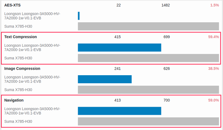 如何看龙芯虚拟化运行x86软件时：“海光CPU性能为龙芯3A5000的3.6倍”？ - 知乎
