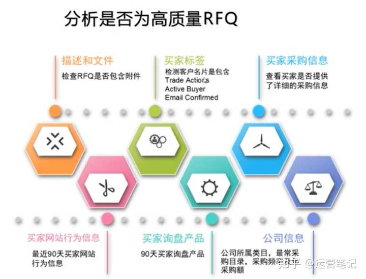 什么是RFQ？用RFQ可以接到大订单吗？ - 知乎