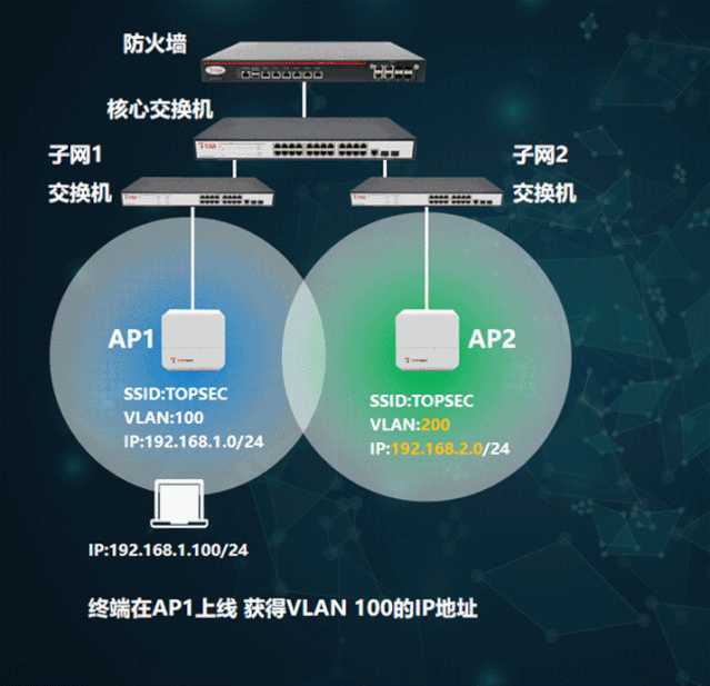 无线AP和AC是什么？分别有什么作用？ - 知乎