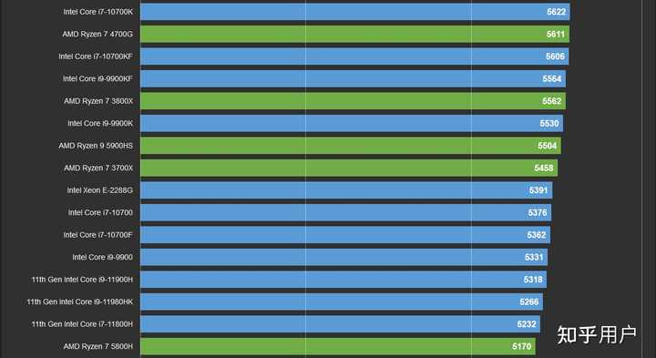 r7 5800H相当于桌面端哪个CPU？ - 知乎
