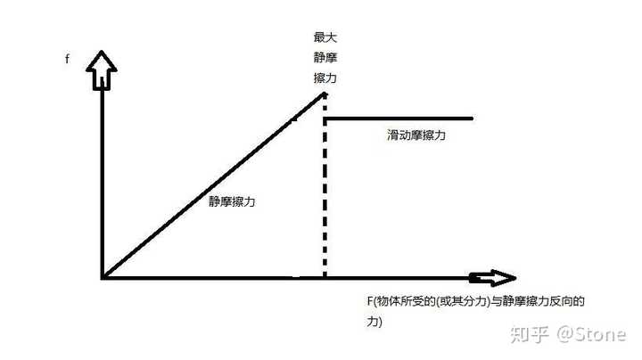 当最大静摩擦力等于滑动摩擦力是什么意思 知乎
