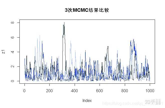求讲解mcmc算法以及在贝叶斯估计中的应用最好有实例? - 知乎