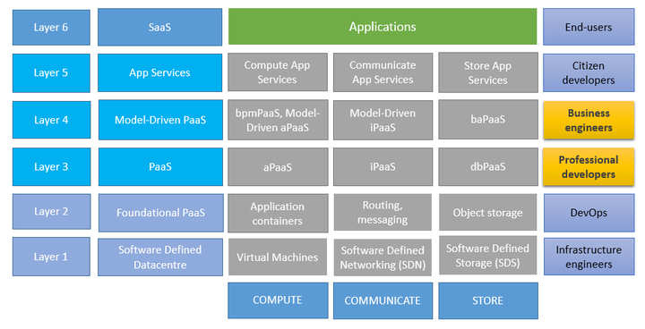 ipaas 和 apaas 的区别主要体现在哪？ - 知乎